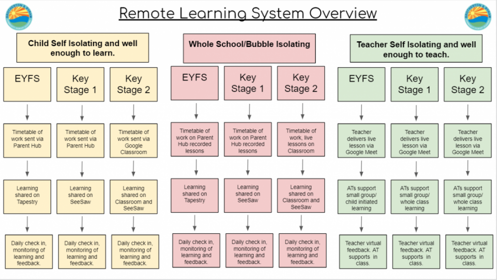 Remote Learning Flow Chart – Brotherton & Byram Community Primary Academy